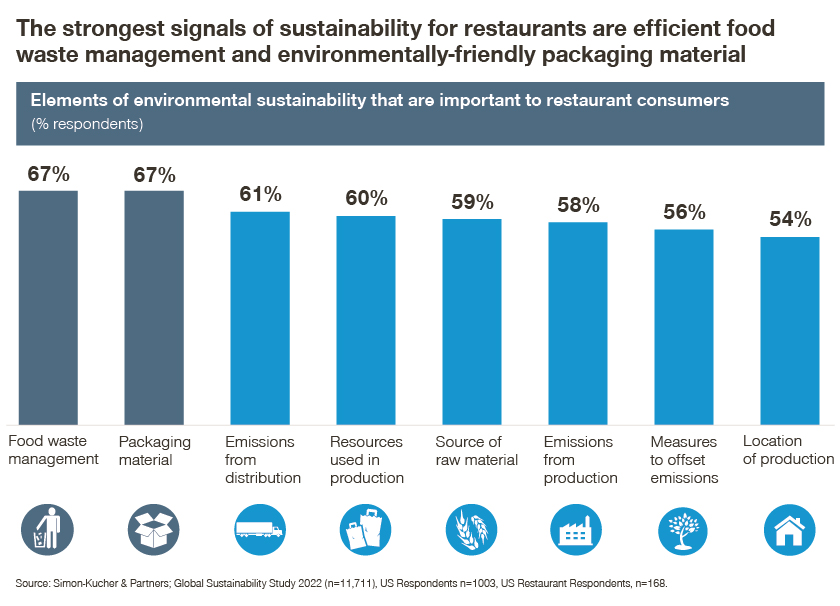 Sustainability in restaurants and the rise of the eco-conscious consumer